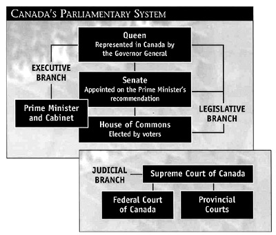 Canada's 3 Levels of Government - Security Guards Companies