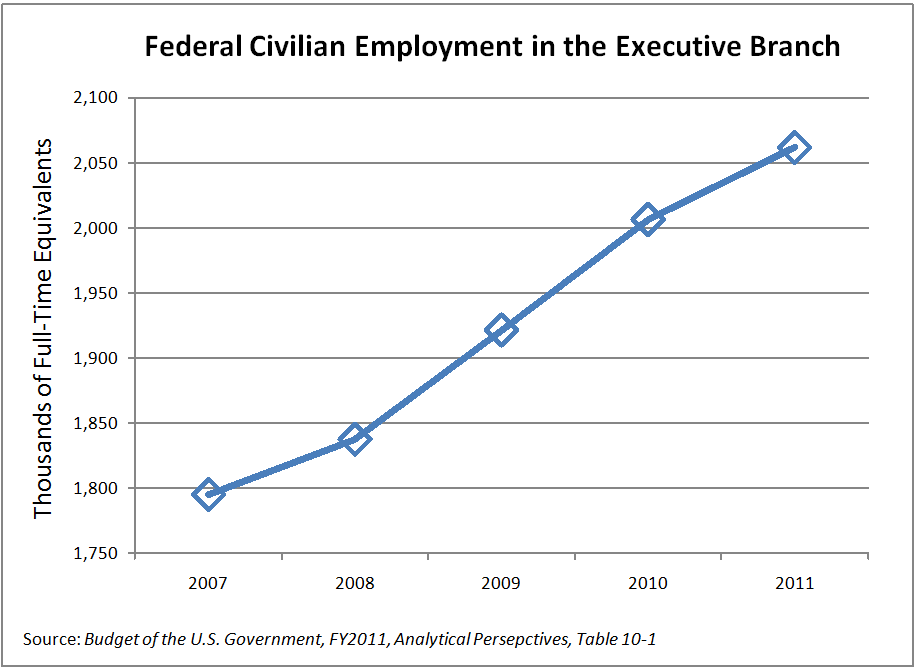 Federal Civilian Employment - Security Guards Companies