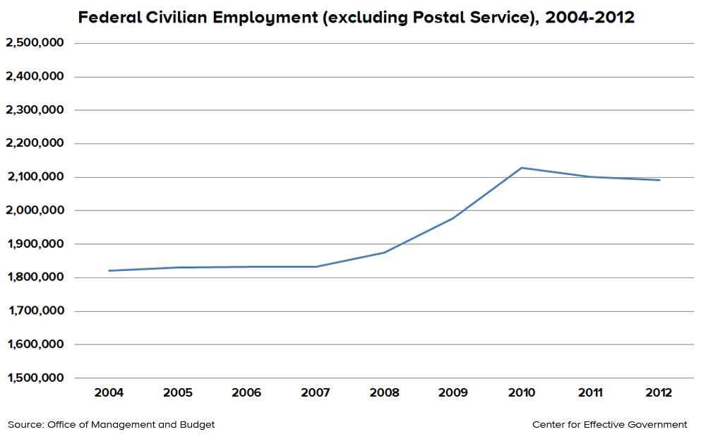 What's a Federal Civilian Employee - Security Guards Companies