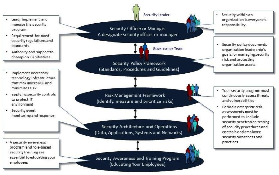 Information Security Program Components - Security Guards Companies