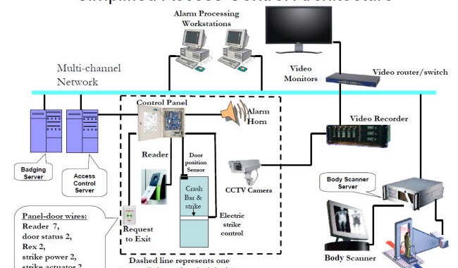 Access Control Security System - Security Guards Companies