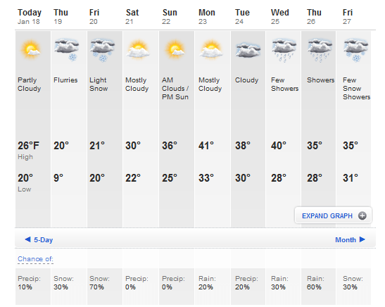 10 Day Weather Forecast - Security Guards Companies